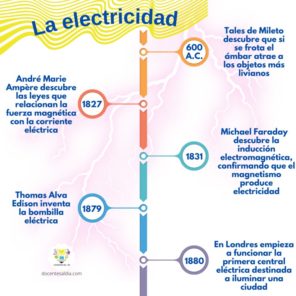 Qué Es Una Línea Del Tiempo Cómo Hacerla Y Ejemplos