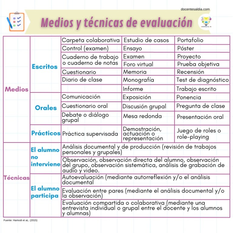 Medios Técnicas E Instrumentos De Evaluación Formativa